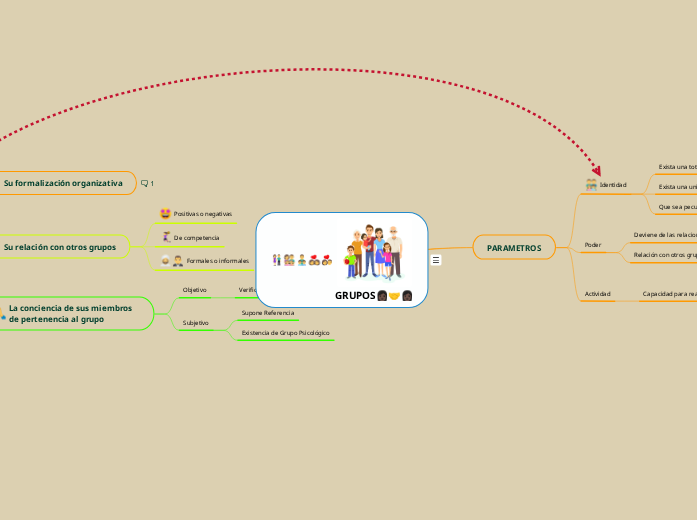 GRUPOS👩🏿🤝👩🏿 - Mind Map